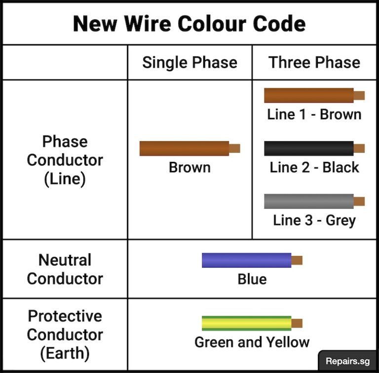 Electrical Wire Colour Code in Singapore - Repair.sg